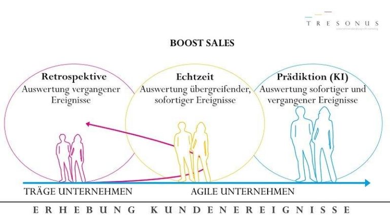 Marketing für den neuen Kundentypen 2.0